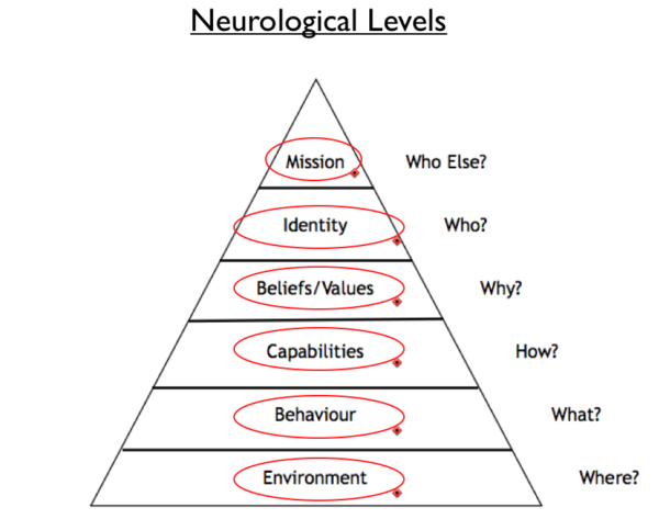 Neurological Levels - Personal Development